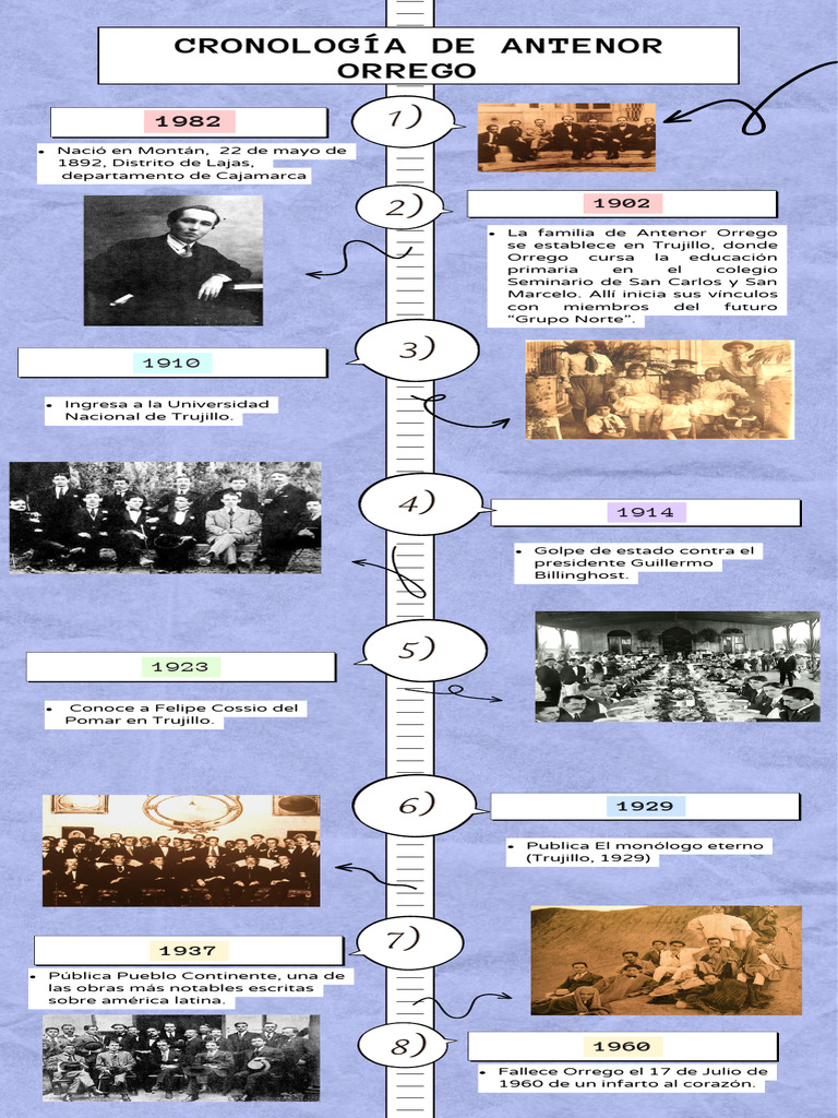 Línea de Tiempo Antenor Orrego | PDF