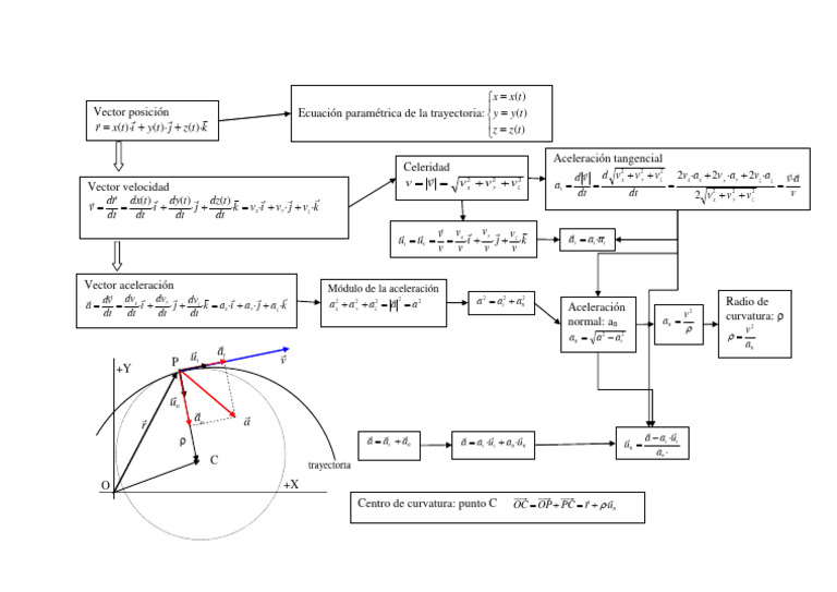 Mapa Conceptual Cinematica | PDF