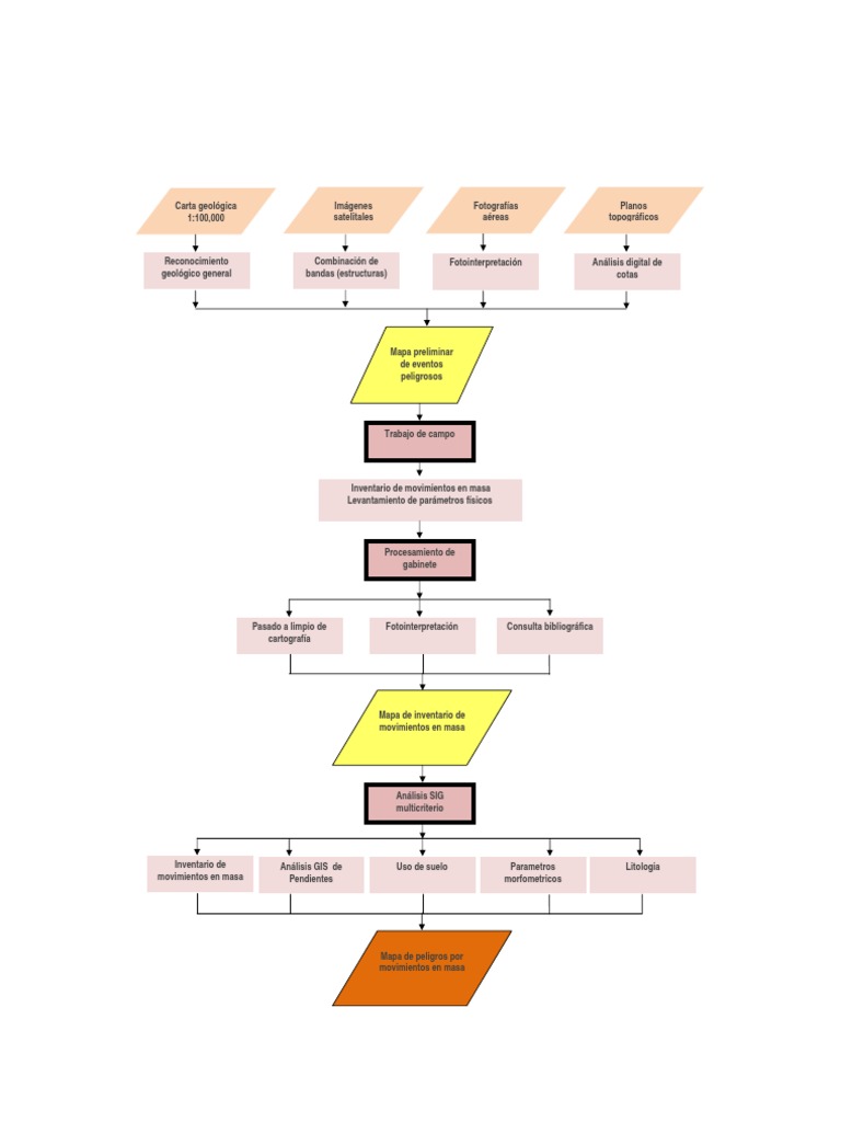 Flujograma Eventos | PDF