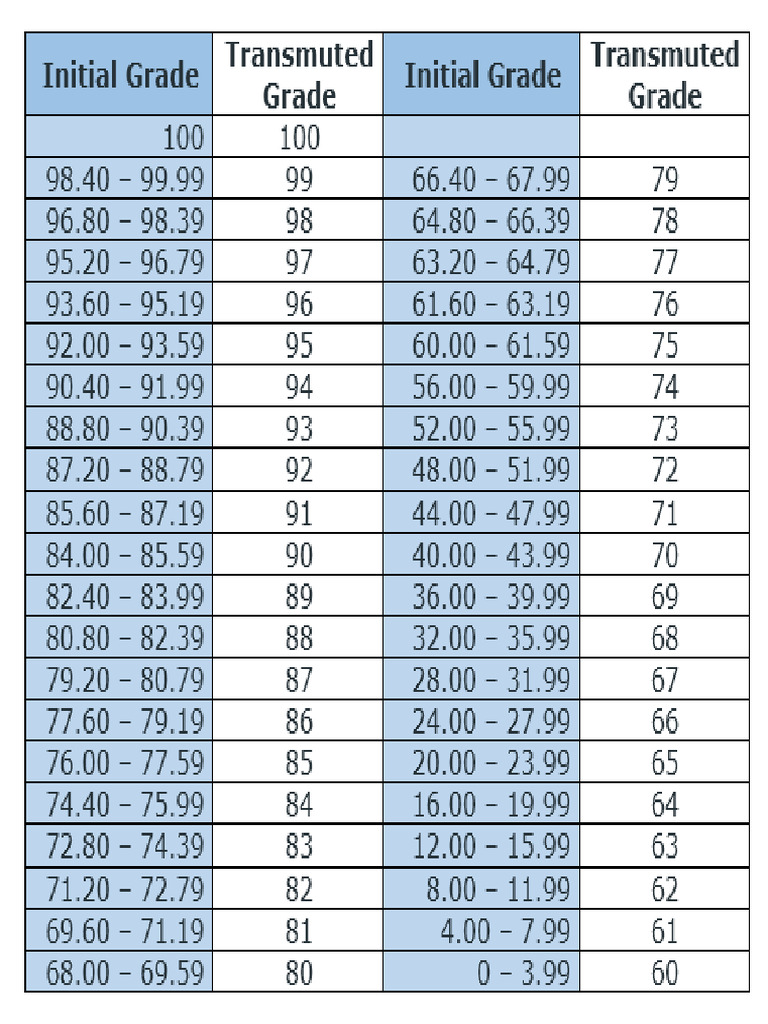 Transmutation Table | PDF