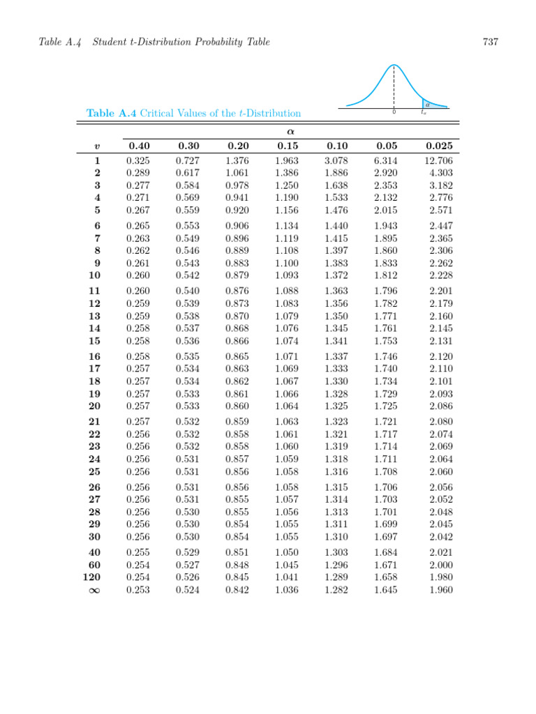 tabel t-student | PDF