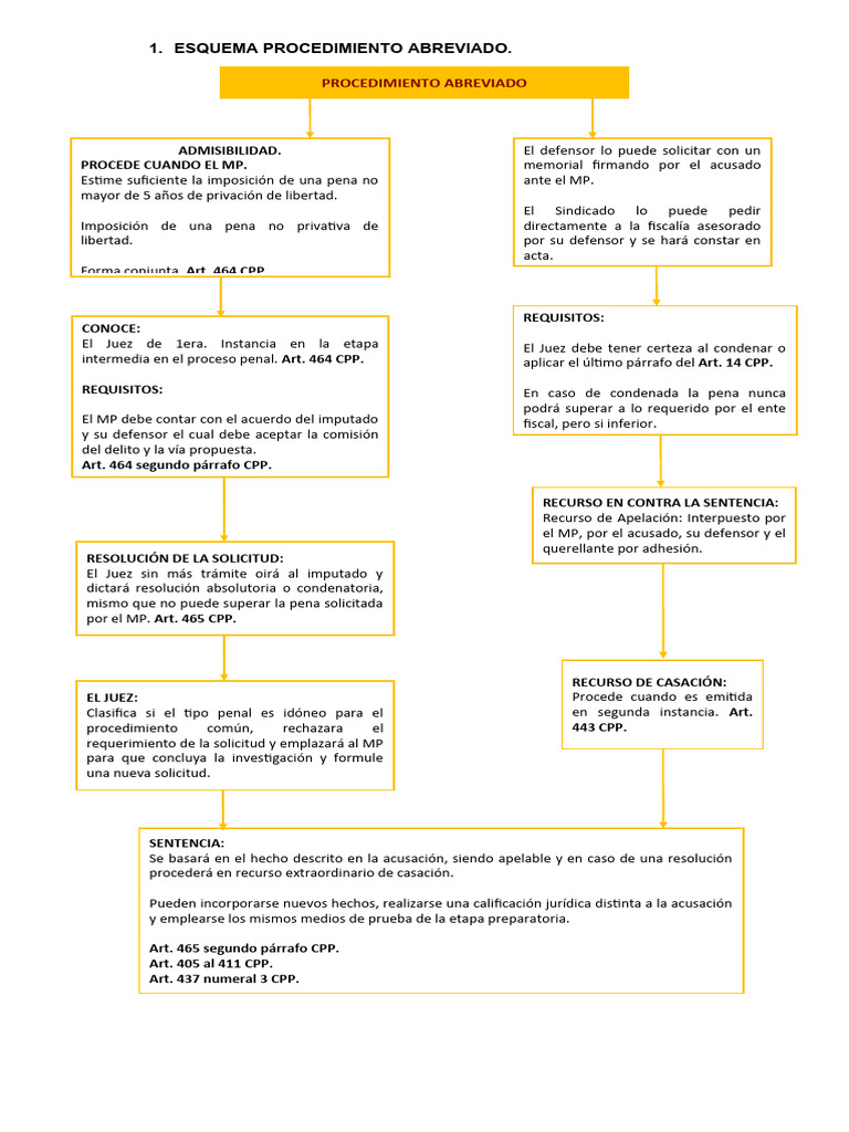 Esquematización Procedimiento Abreviado | PDF | Sentencia (ley) | Castigos