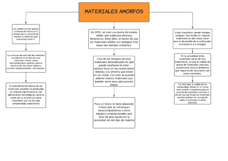 Materiales Amorfos | PDF