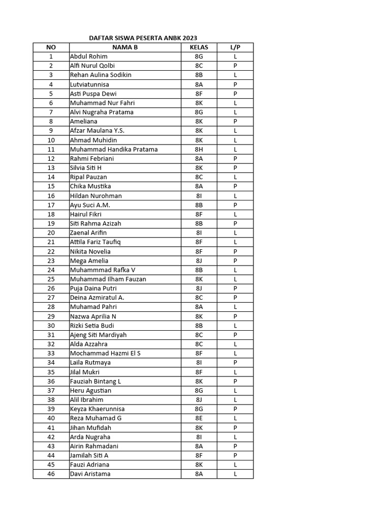 Daftar Siswa Peserta Anbk 2023 | PDF