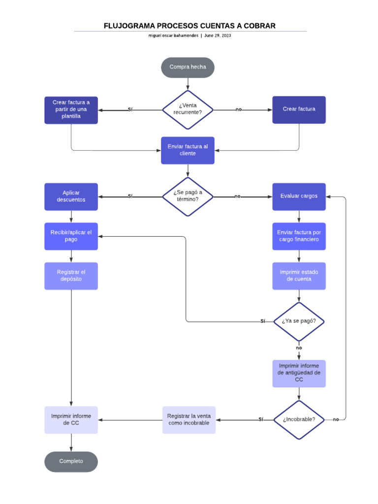 Flujograma Procesos Cuentas A Cobrar | PDF