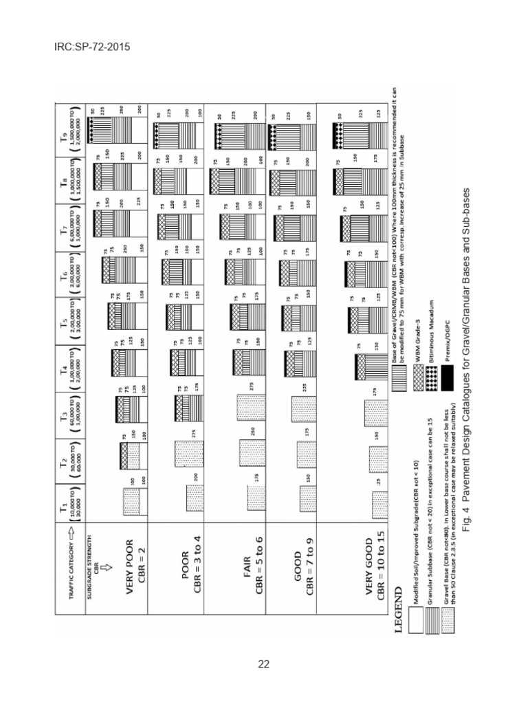 Chart IRC SP 72 | PDF