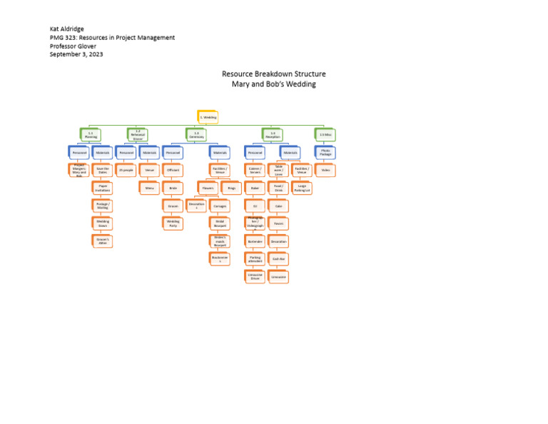 Resource Breakdown Structure | PDF