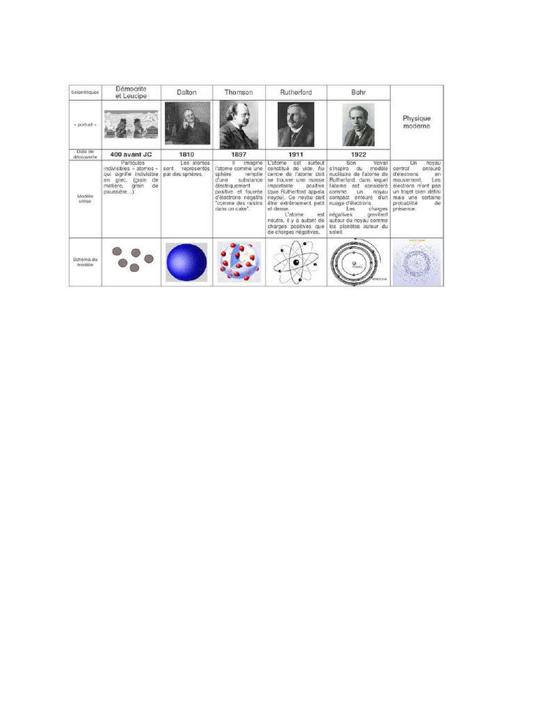 Histoire de l'atome | PDF