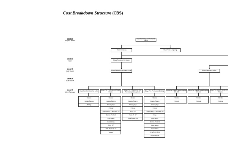 Cost Breakdown Structure (CBS) : Level 1 | PDF
