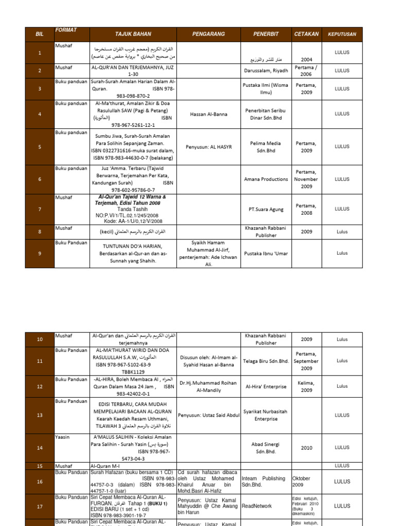 Senarai KQ 1-700 | PDF