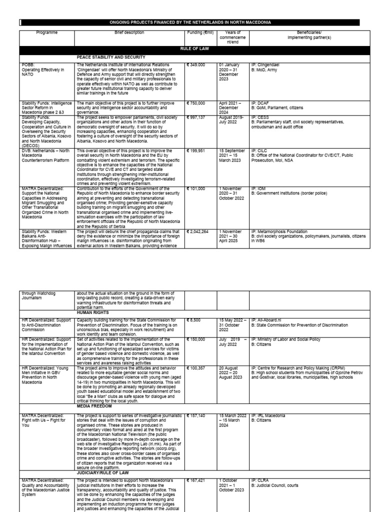 List of Ongoing Projects NF | PDF | Corruption | Mediation