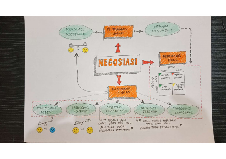 Negotiation Type Mind Map | PDF