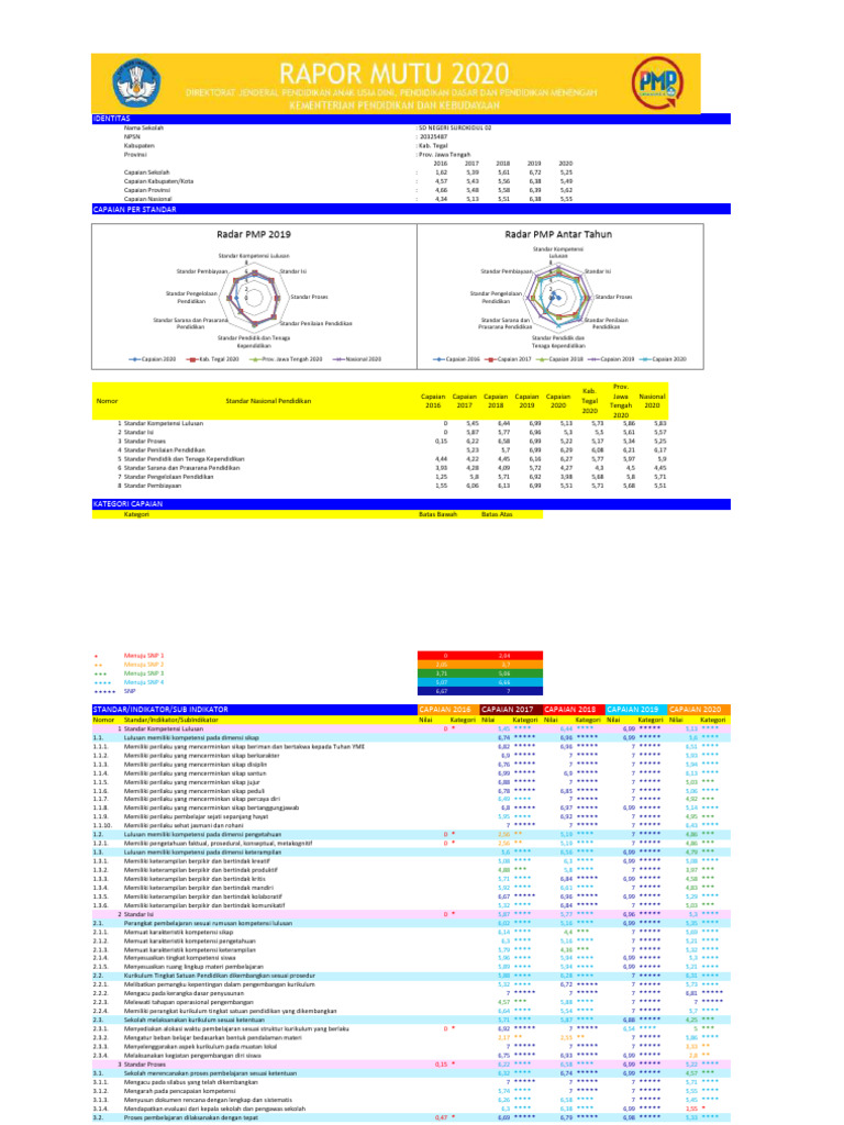 Capaian SDN Surokidul 02 2016-2020 | PDF