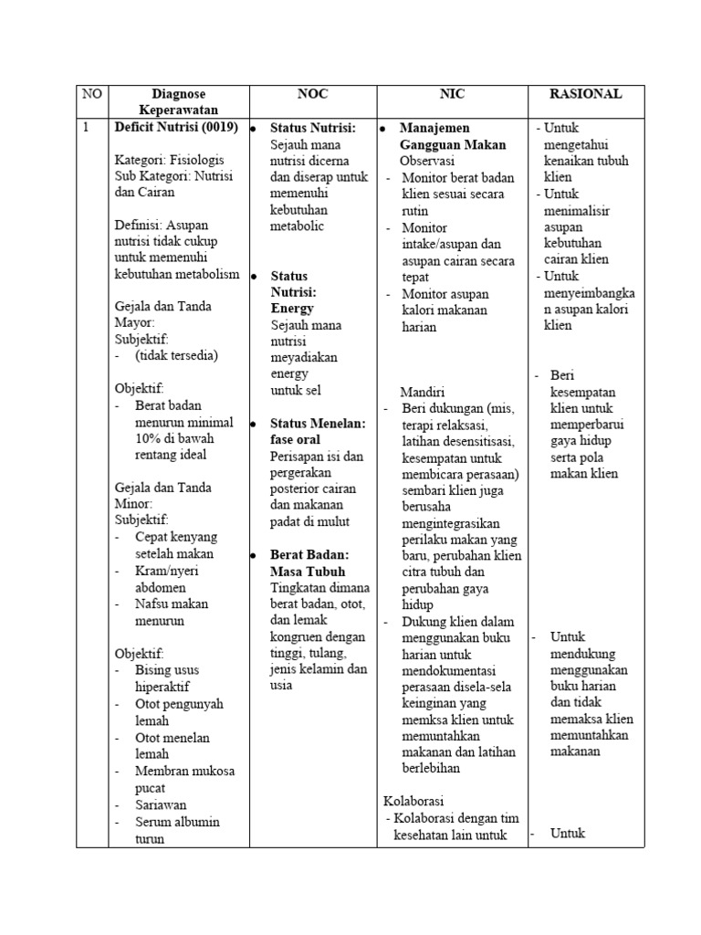 Defisit Nutrisi Docx | PDF