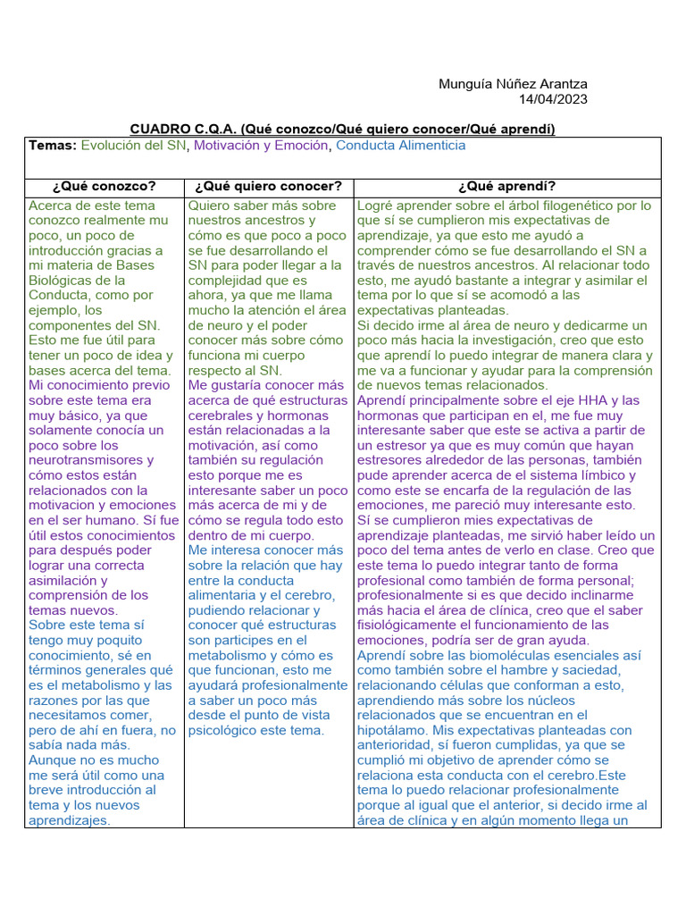 Cuadro CQA Munguía Núñez Arantza | PDF | Aprendizaje | Las emociones