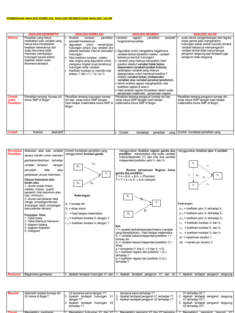 Rbedaan Deskriptif, Korelasi, Regresi Dan Analisis Jalur | PDF | Metode & Bahan Ajar