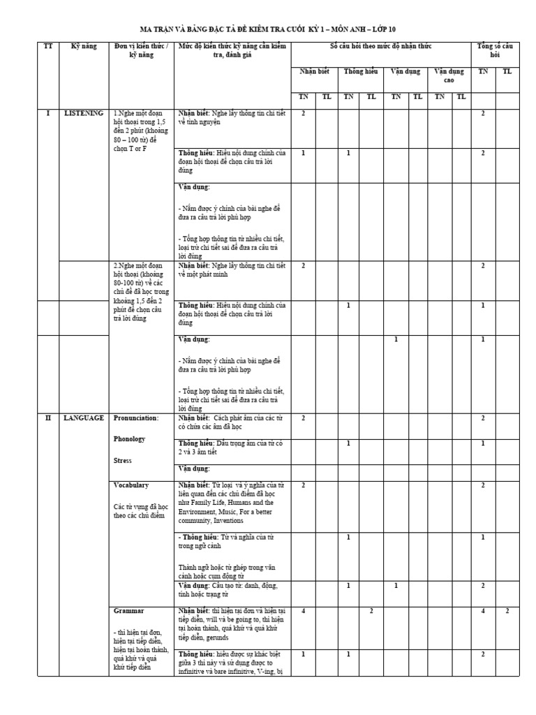 MA TRAN VA BANG DAC TA DE KIEM TRA CUOI KY 1 Nam Hoc 2022-2023 Tieng Anh 10 62d3b | PDF