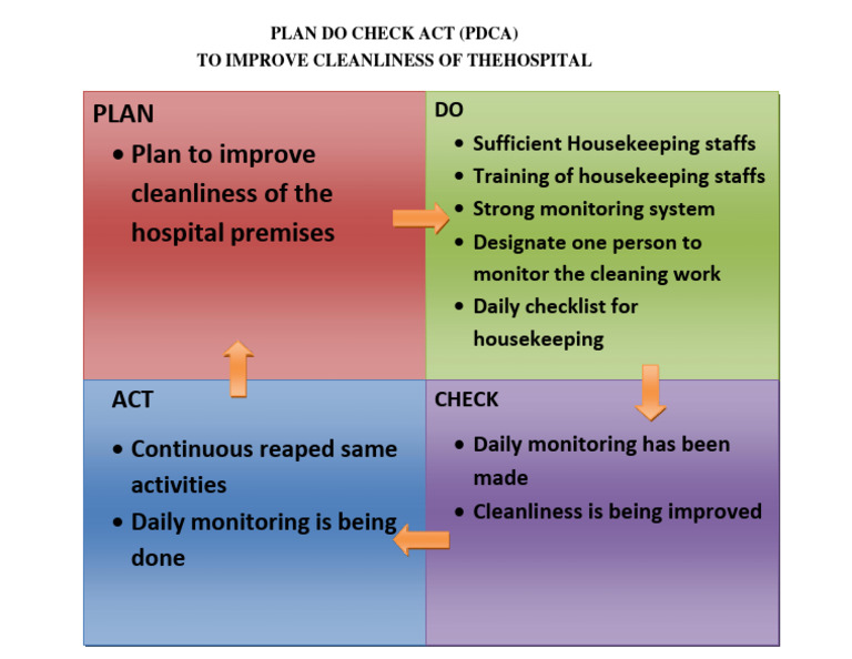 PDCA For Improve Cleanliness in All Departments | PDF