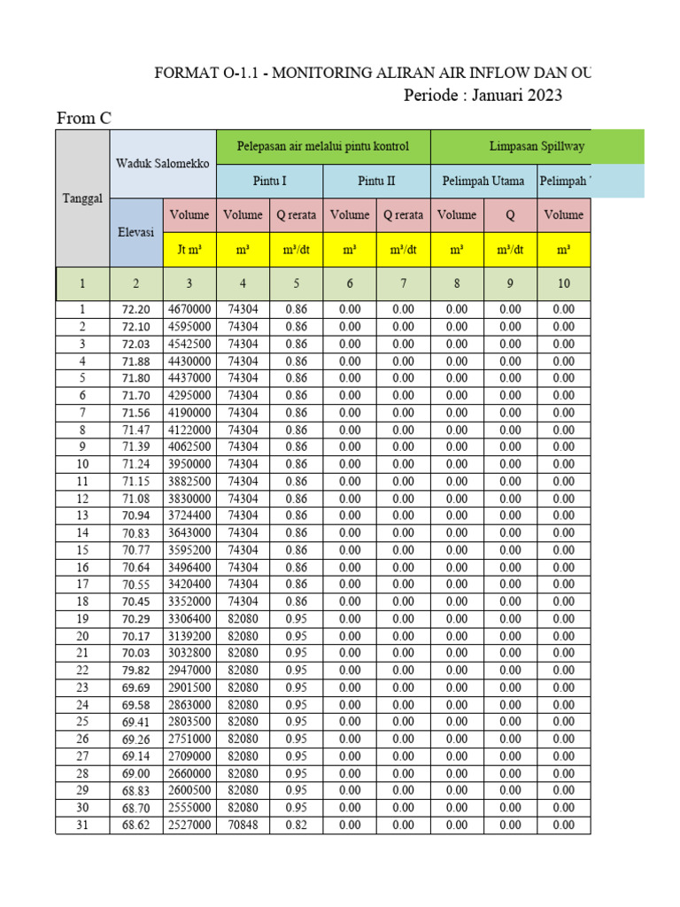Lap Data Elevasi Untuk Kpla Upt THN 2023 | PDF