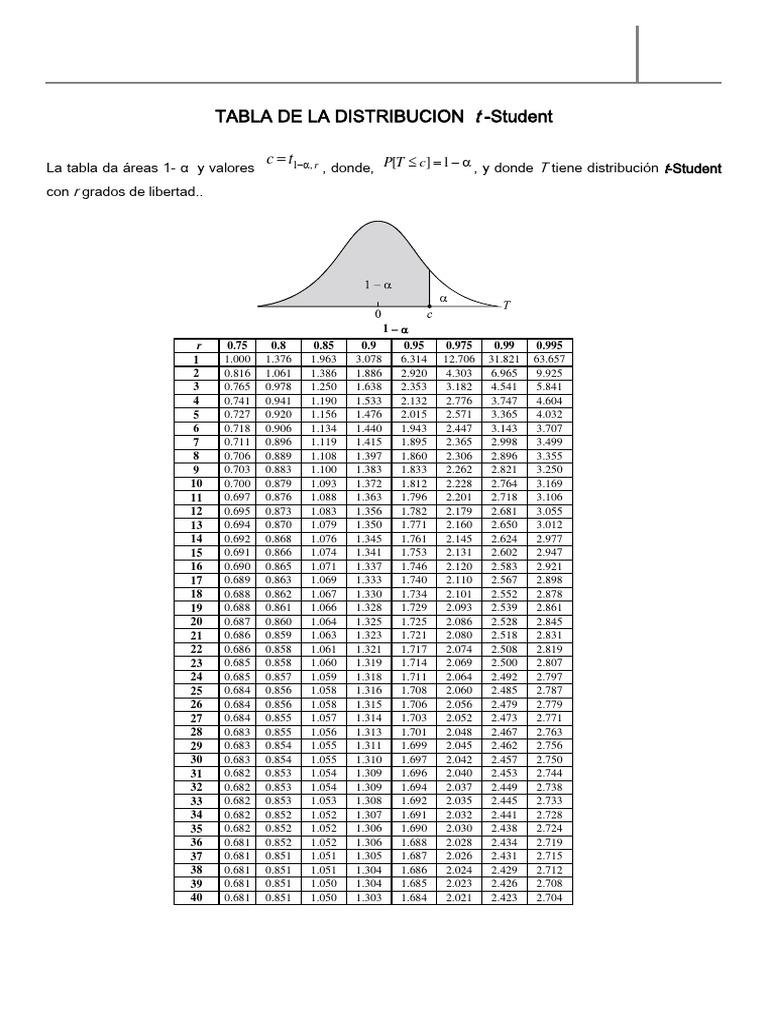 Tabla T Student | PDF