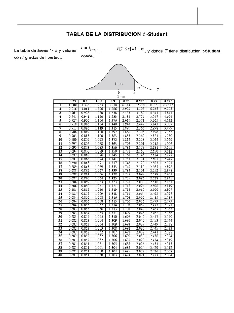 Tabla T Student | PDF