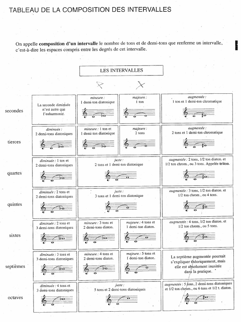Tableau Des Intervalles | PDF