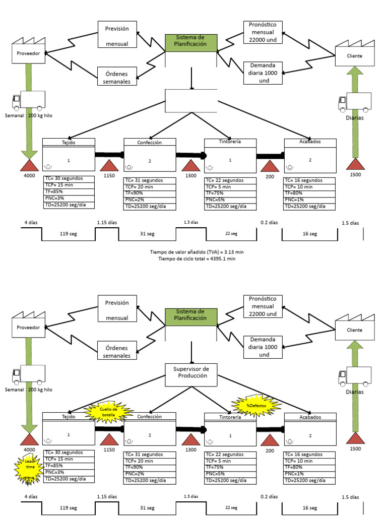 VSM Caso Empresarial Plantilla Microsoft Visio | PDF