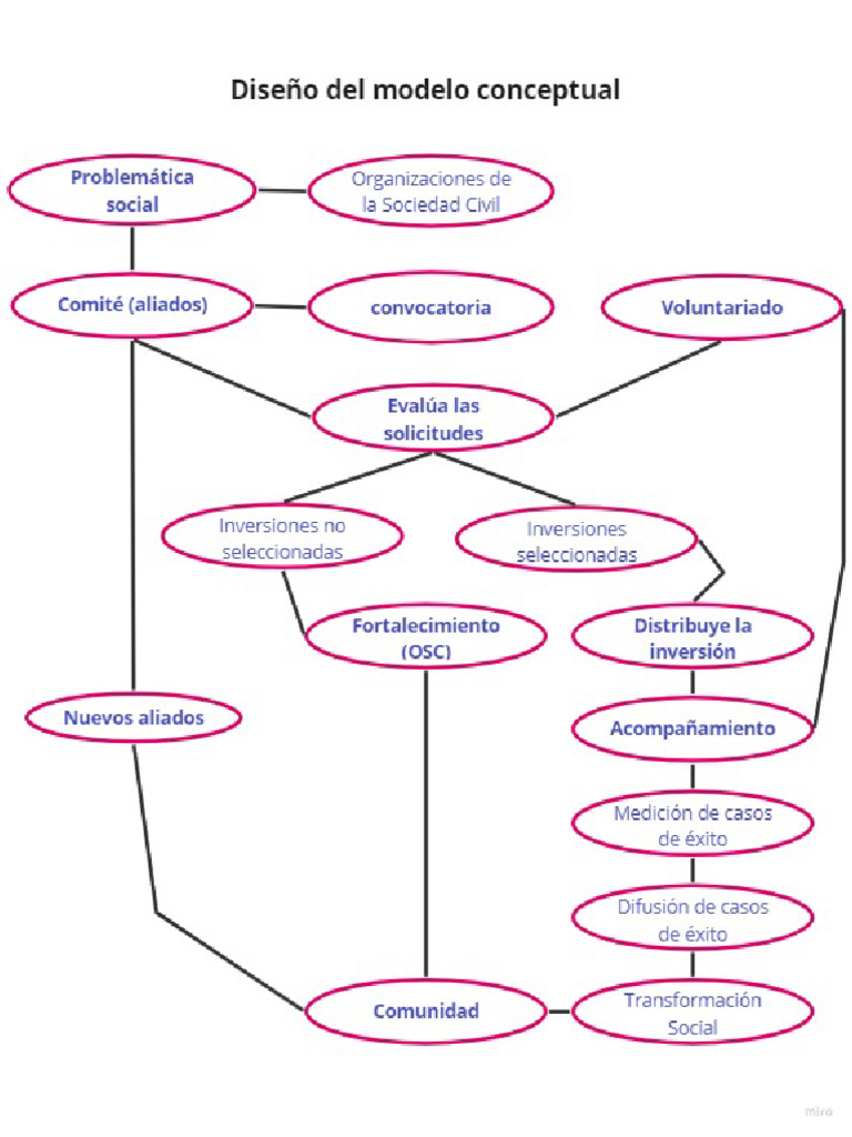 Modelo Conceptual | PDF