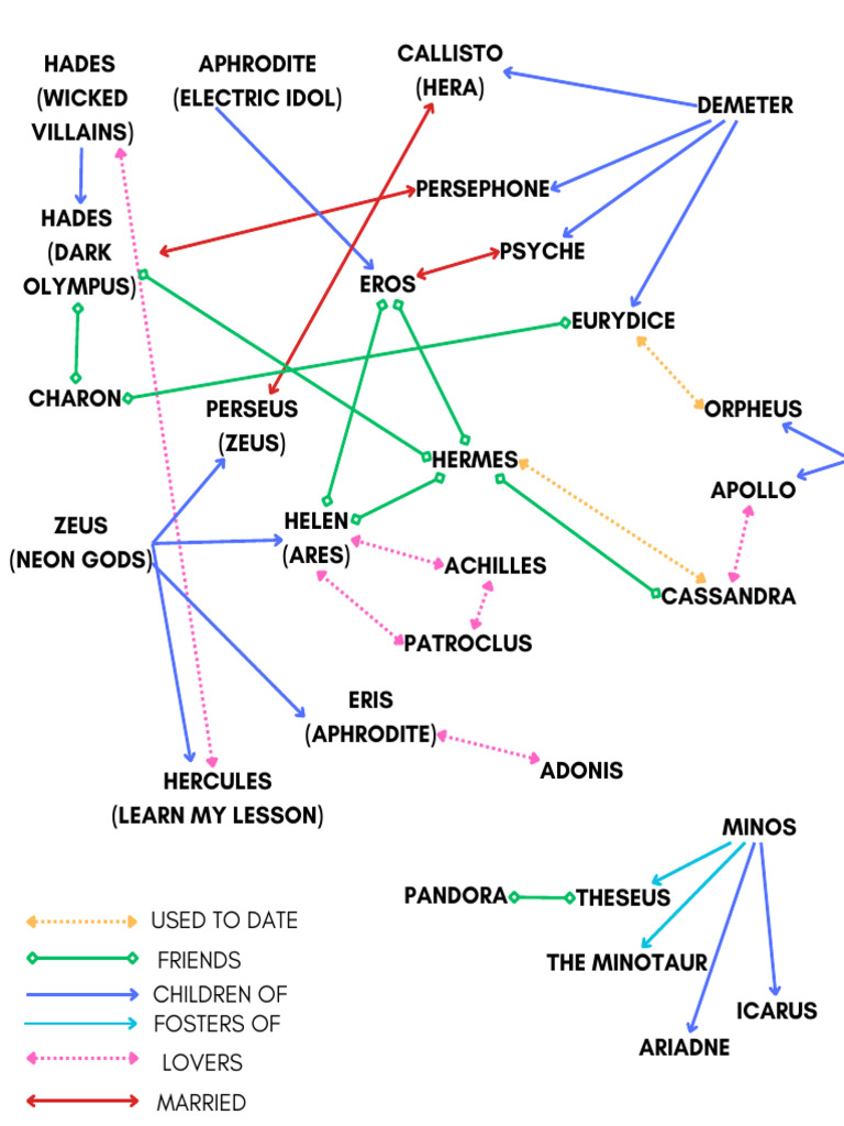 Dark Olympus Relationship Map | PDF