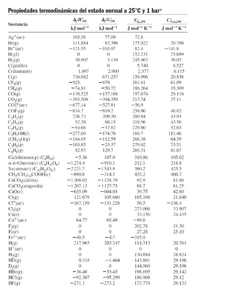 Tablas De Entalpia De Formacion Pdf