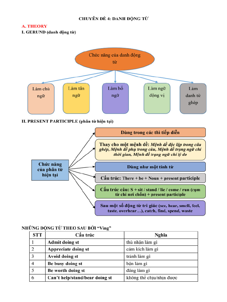 Chuyen de 4 Danh Dong Tu - PDF - PY13RAZLHY - 1600 - PDF - Gdrive.vip | PDF