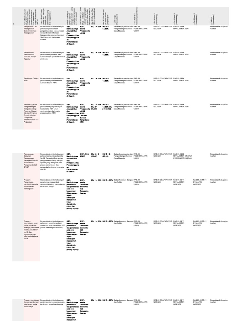 Domain Arsitektur Proses Bisnis (Enterprise Architecture Pemkab Asahan) | PDF