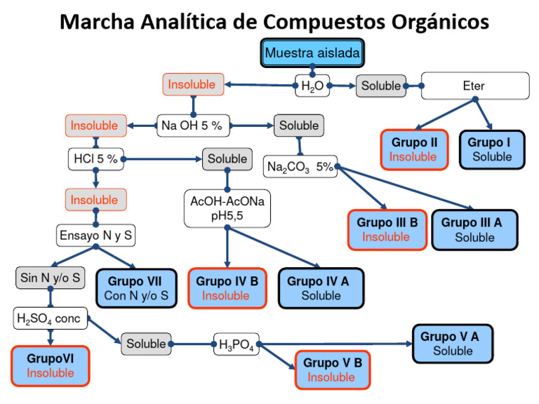 Esquema Marcha Analítica de Compuestos Orgánicos | PDF