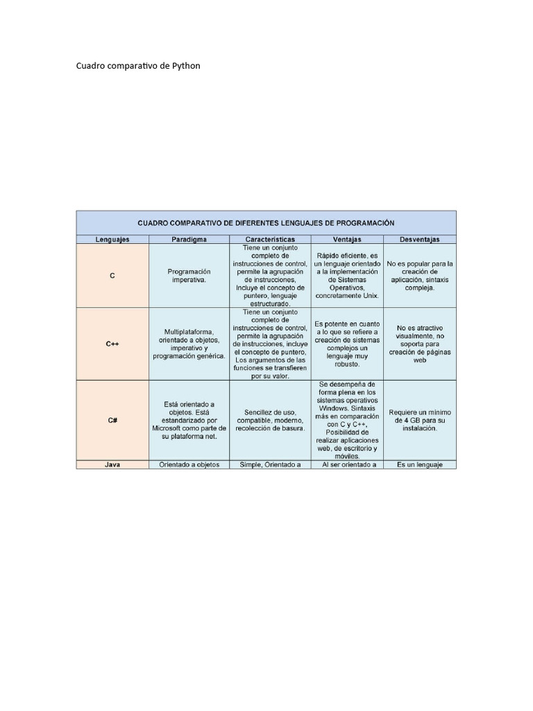 Cuadro Comparativo de Python | PDF Cuadro Comparativo de Python | PDF