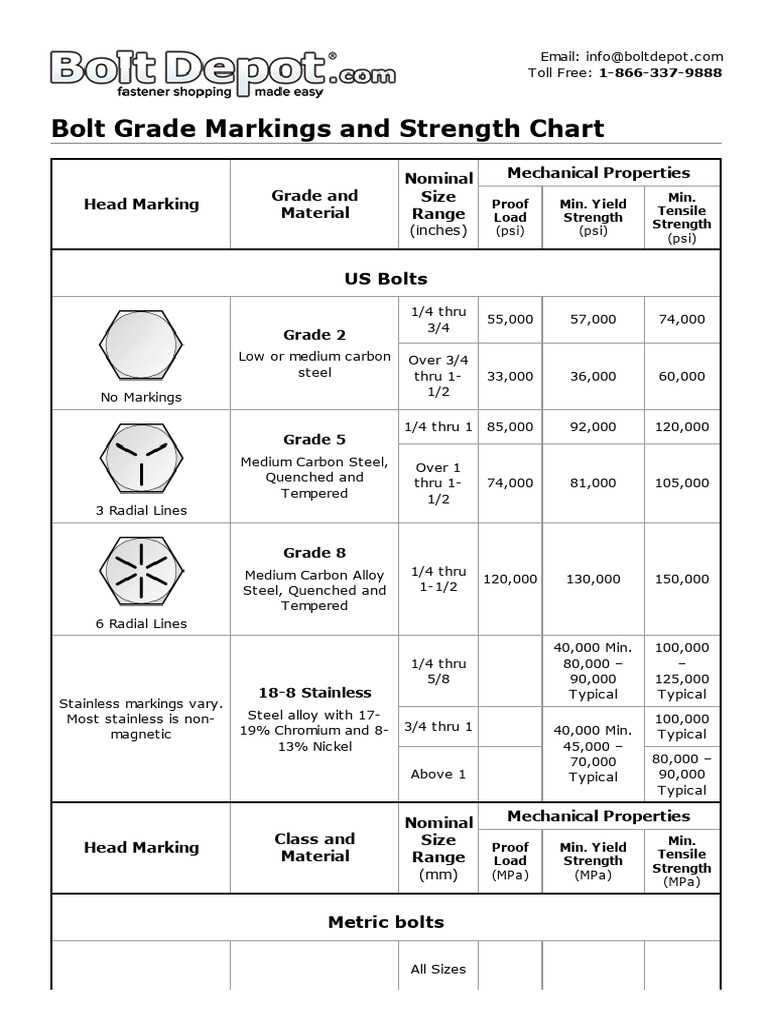 Bolt Depot - Bolt Grade Markings and Strength Chart | PDF
