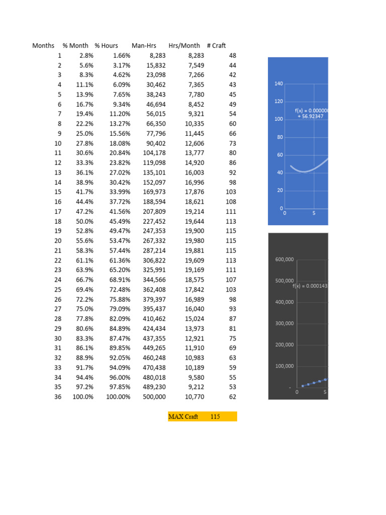 CONST. 380 W03 Memo Manpower Loading Estimate | PDF