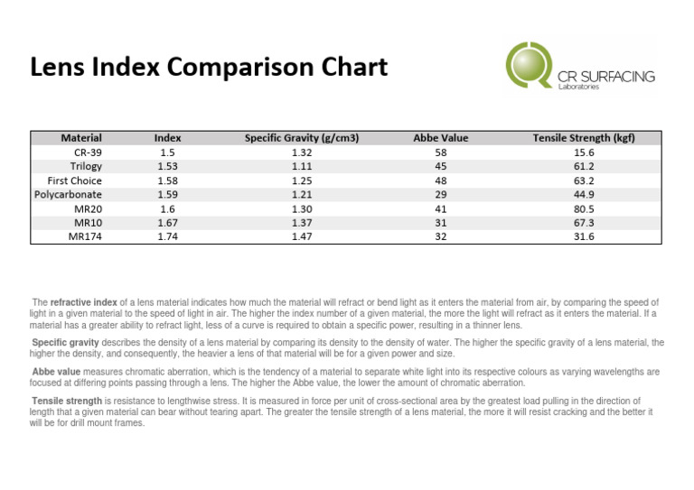 Lens Index Comparison Chart | PDF