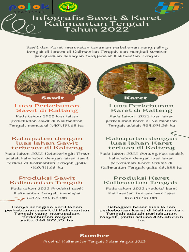 Infografis Sawit Dan Karet Kalteng + Logo | PDF