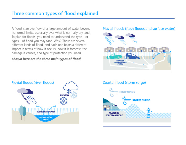 Understanding Flood Types | PDF