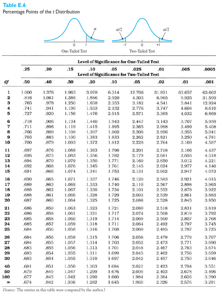 t Distribution Percentage Points Table | PDF | Teaching Methods & Materials