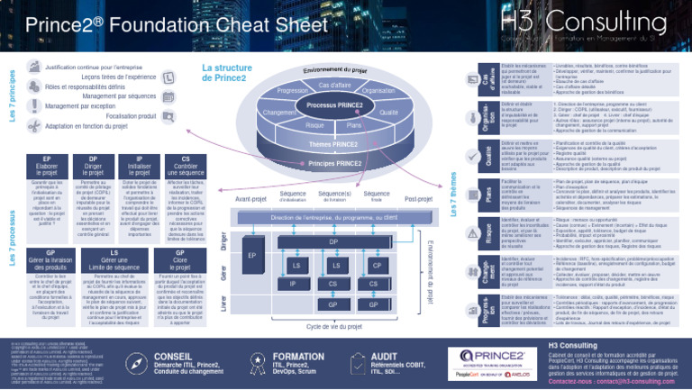 H3 Consulting Prince2 Cheat Sheet | PDF