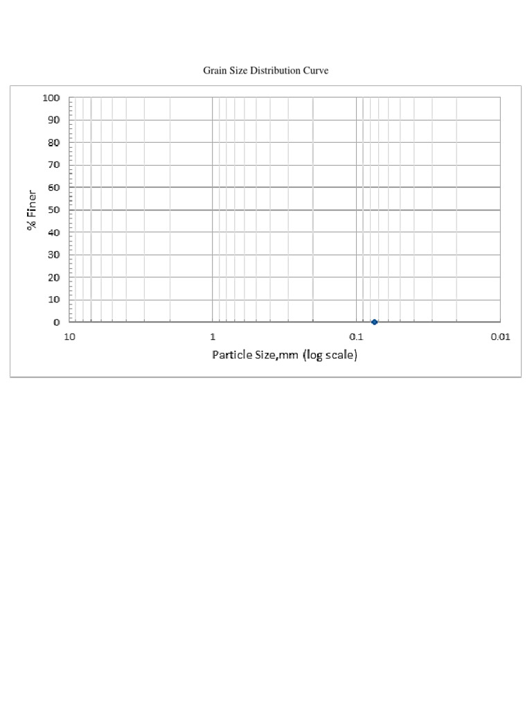 Grain Size Distribution Curve | PDF