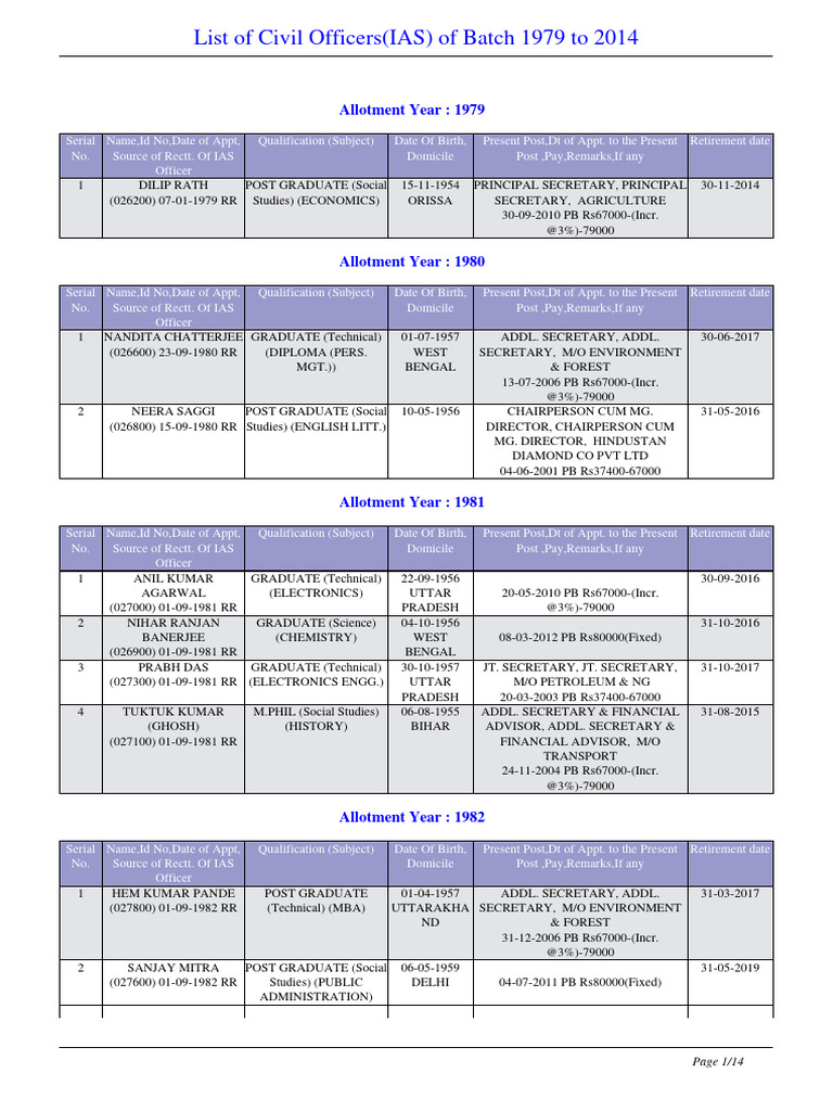 IAS Officers List 1979-2014 | PDF | Government Of India