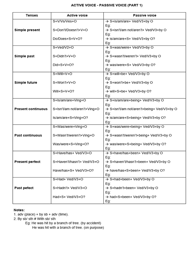 The Passive Voice - Structures of Tenses - Grade 8 | PDF | Language ...