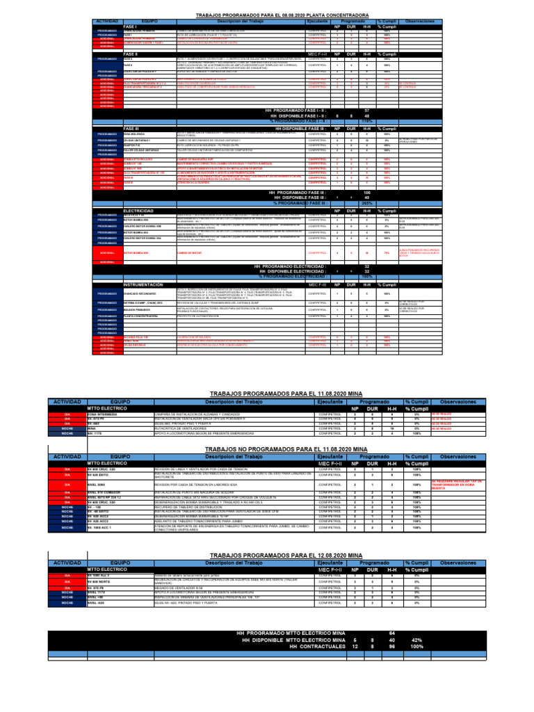 Reporte de Trabajos - REVISADO ELEC MINA 16.02.2022 - GUARDIA DIA | PDF