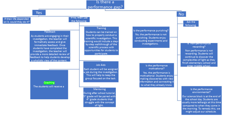 Report 1 - Mager and Pipe Model | PDF | Motivational | Motivation