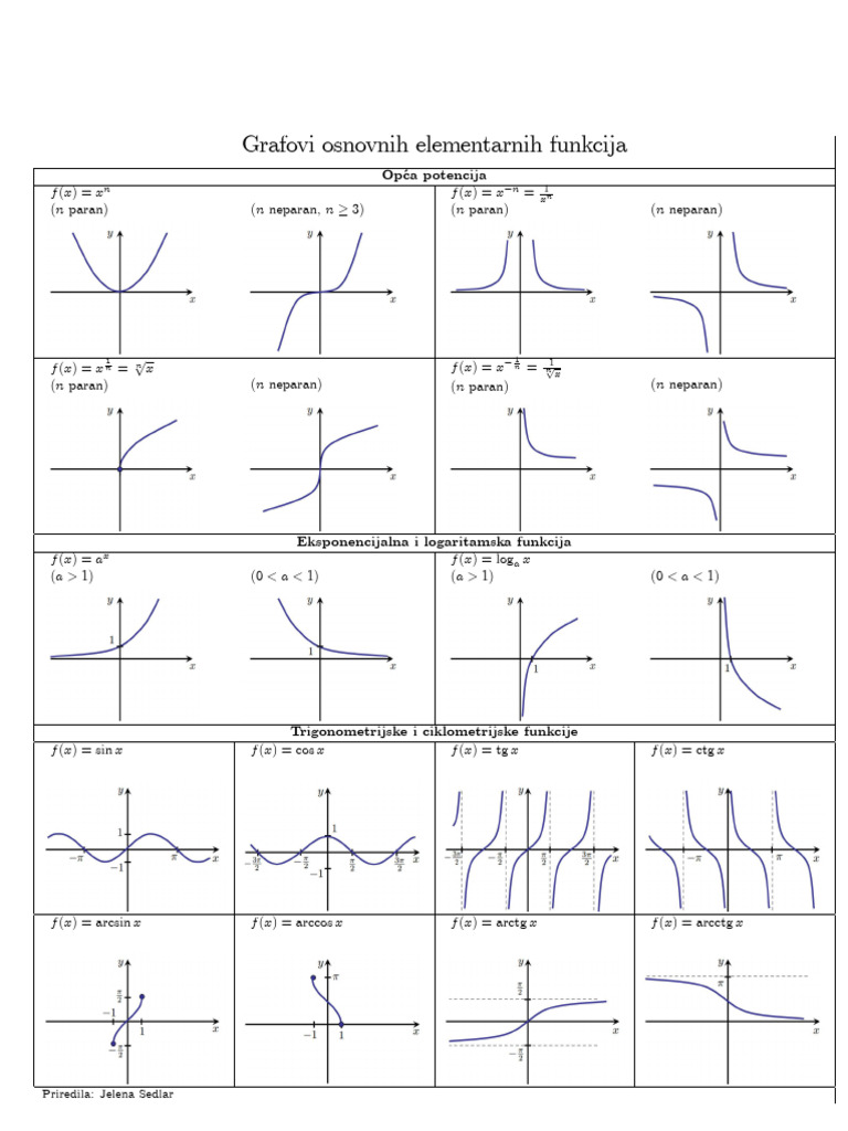 Mat1 - grafovi elementarnih funkcija | PDF