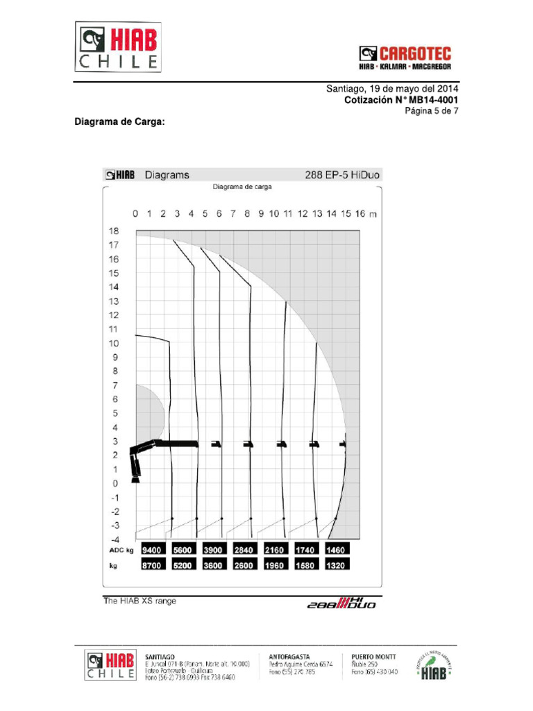 Tabla de Carga HIAB 288EP-5 HiDuo | PDF