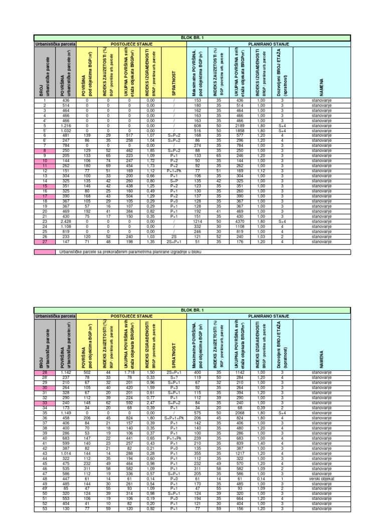 DUP Petrovac - 02 - Urbanisticki Parametri | PDF