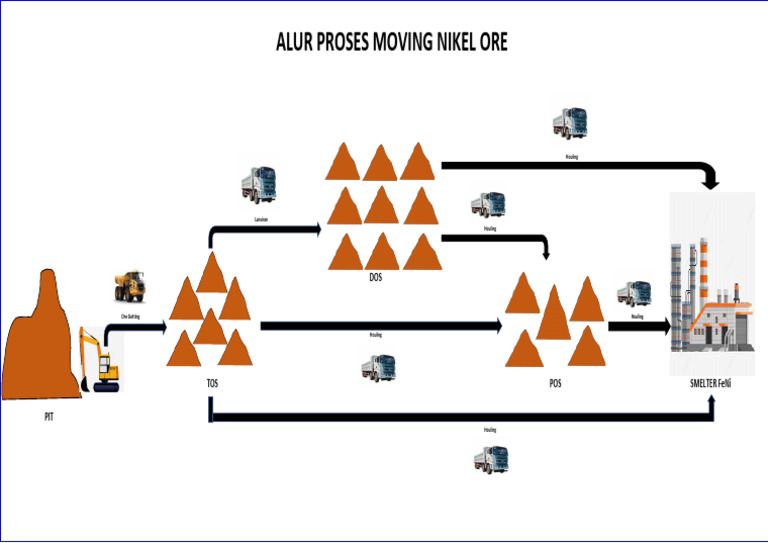 Gambar Moving Nikel Ore | PDF